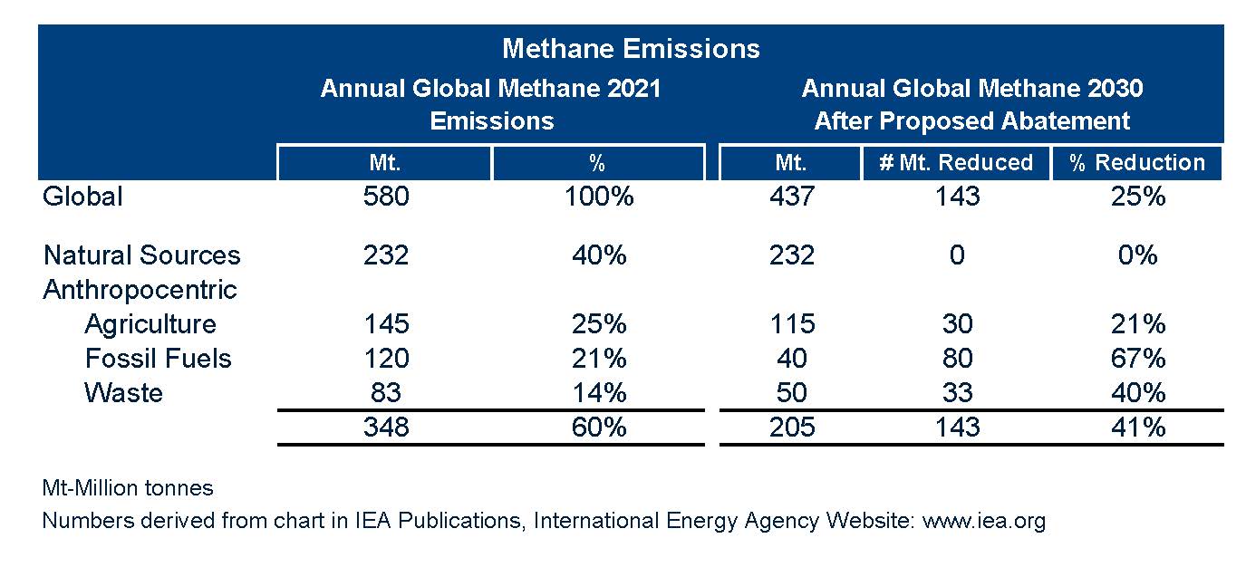 Methane and Climate Change – WellBeing International, Inc.