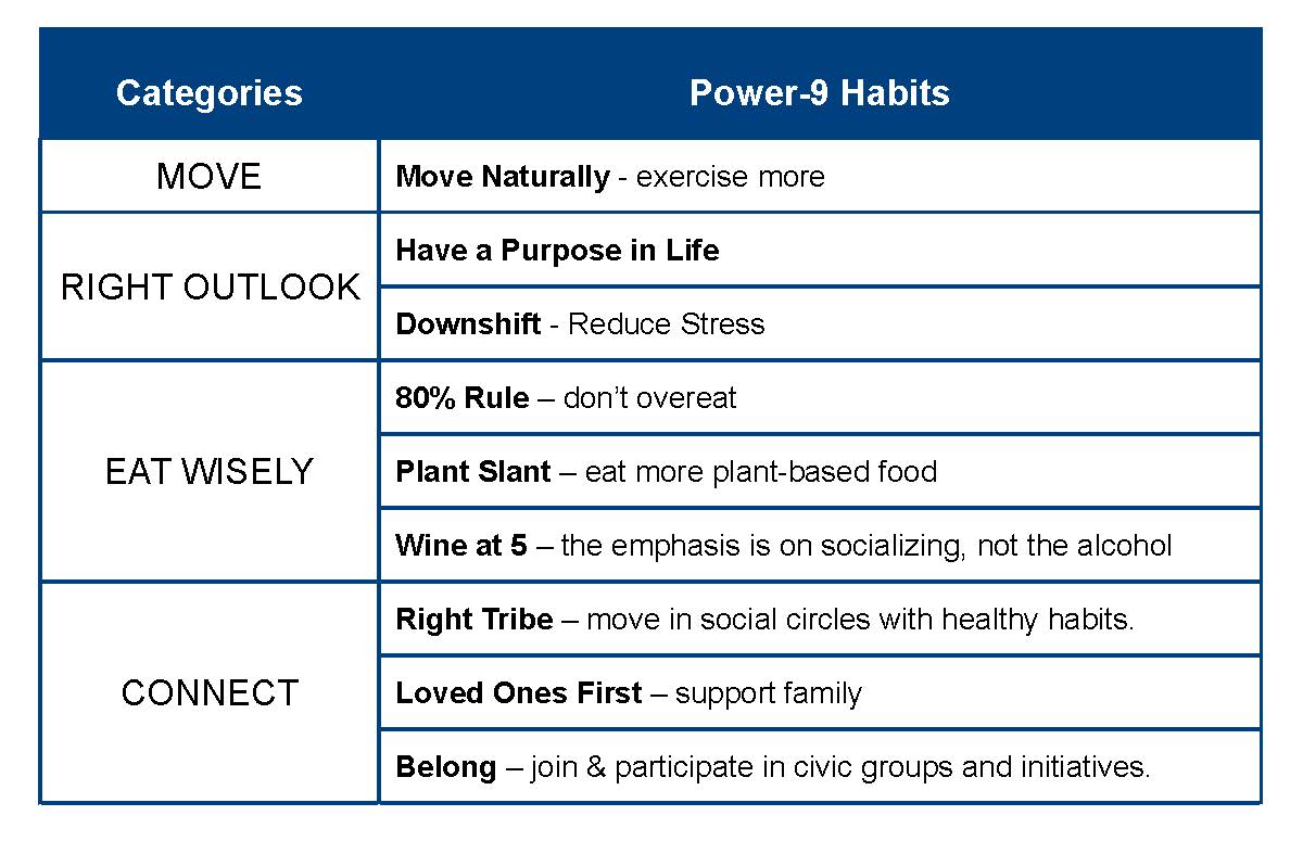 The Blue Zones, Well-being, and Feel Better – WellBeing International, Inc.